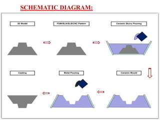 Shell moulding and investment casting | PDF