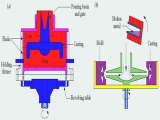 Shell moulding and investment casting | PDF