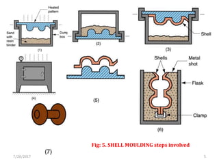 Shell moulding and investment casting | PDF