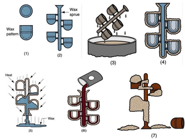 Shell moulding and investment casting | PDF | Chemistry | Science