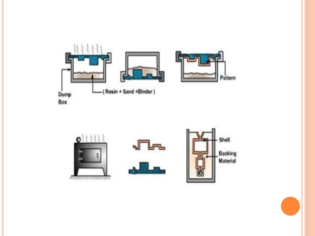 Shell moulding process | PPTX