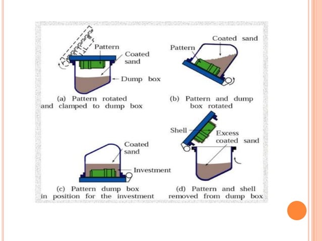 Shell moulding process | PPTX