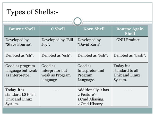 Shell scripting | PPTX | Operating Systems | Computer Software and ...