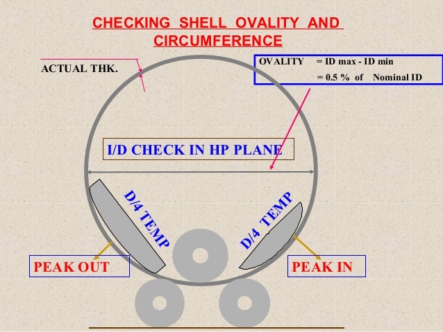 Shell rolling procedure