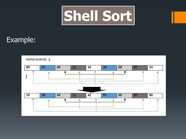 Shell Sort And Selection Sort Algorithm Ppt 