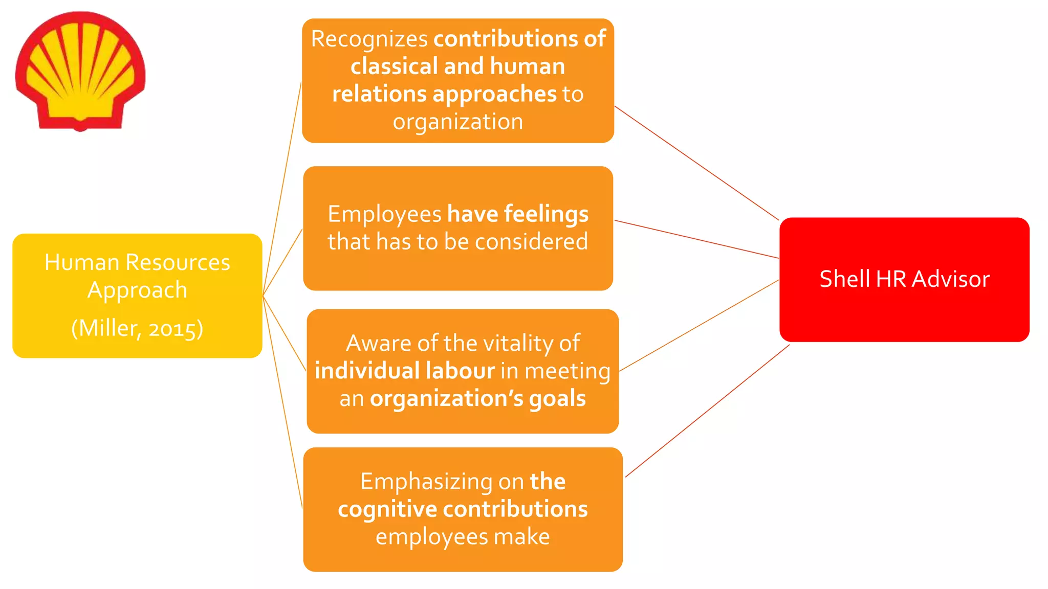 Shell's Human Resources Approach with Modern Communication | PPTX