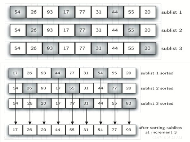 Shell sorting | PPT | Programming Languages | Computing