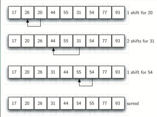 Shell sorting | PPT | Programming Languages | Computing
