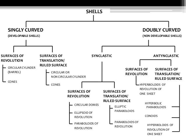 Shell structures- advanced building construction