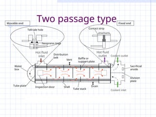 Types of Heat Exchangers Commonly Used on Ships 1. Shell and Tube Heat ...