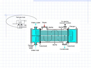 Types of Heat Exchangers Commonly Used on Ships 1. Shell and Tube Heat ...