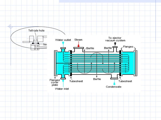 Types of Heat Exchangers Commonly Used on Ships 1. Shell and Tube Heat ...