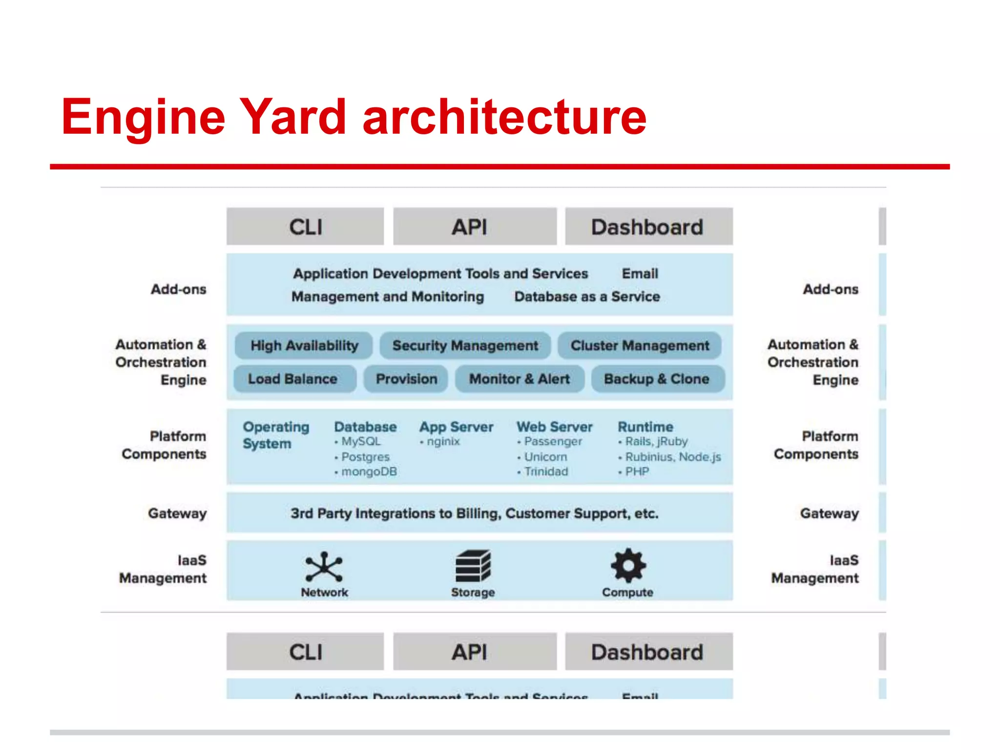 Shelly cloud & heroku & engineyard. Pros & Cons | PPTX