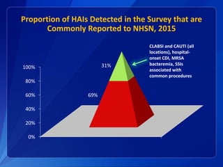 Second PPS in the US. Shelly Magill (CDC) | PPT