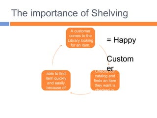 Shelving training | PPT