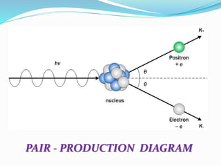 Shembhu Pair-Production.ptx.pptx