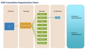 SHE Committee Meeting Month of April 2024 | PPTX