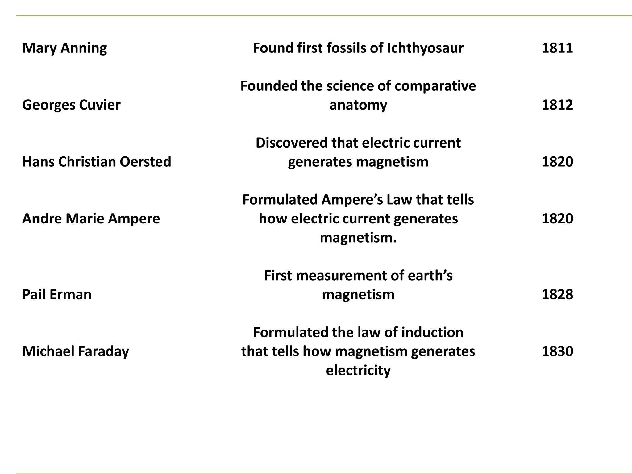Development of Science in 18th to 19th century | PPTX