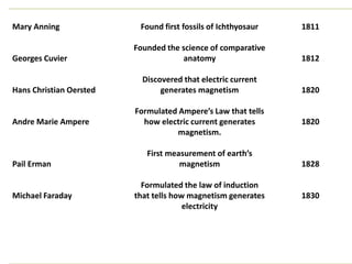 Development of Science in 18th to 19th century | PPTX