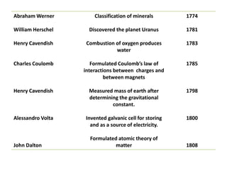 Development of Science in 18th to 19th century | PPTX