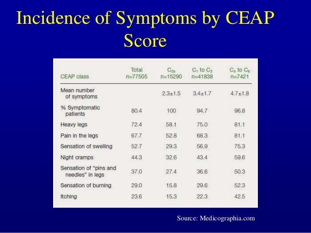 Management of Incompetence in the Axial Veins