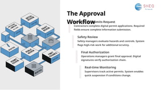 Online Work Permit System for Contractor Permit Management | PPTX