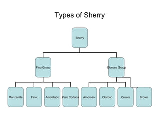Sherry | PPT