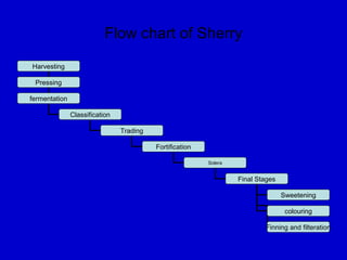 Sherry | PPT