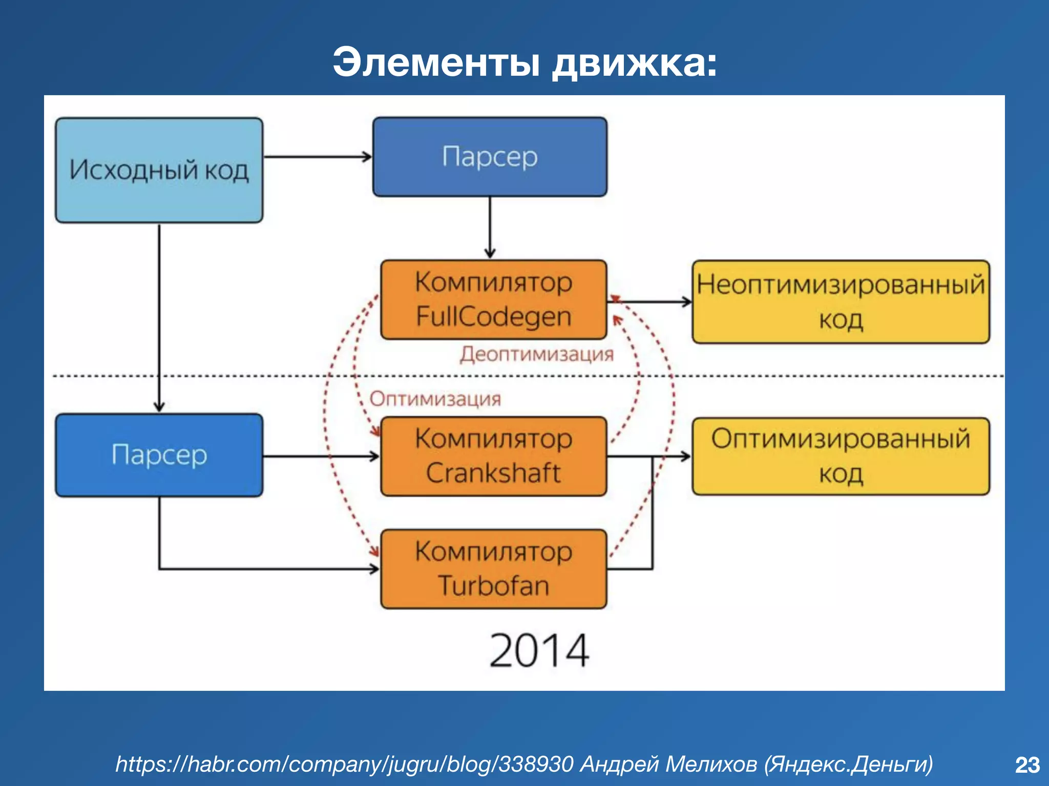 Yuriy Sherstyuk - Algorithms in Front End: from V8 to VDOM | PPT