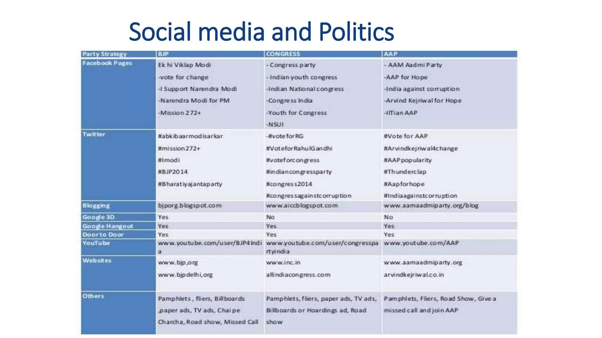 Social Media in political campaign case-study | PPTX