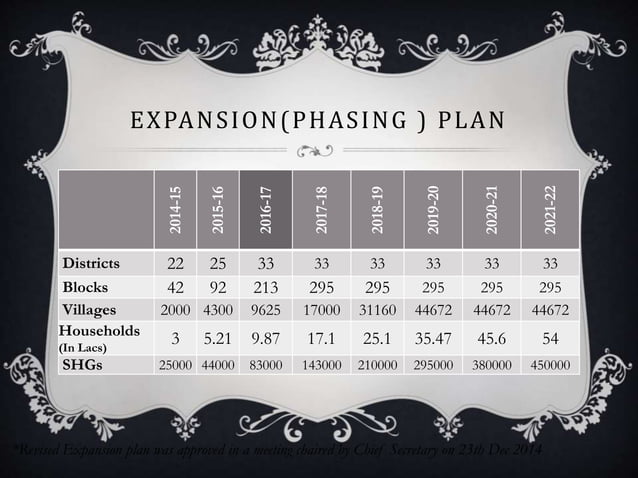Self Help Groups | PPTX