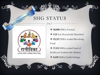 Self Help Groups | PPTX