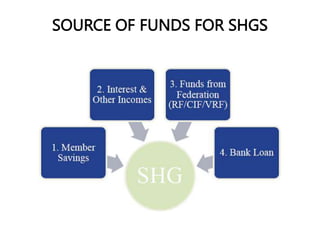 SHG linkage (SELF HELP GROUP LENDING GUIDLINES) .pptx
