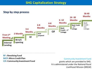 SHG linkage (SELF HELP GROUP LENDING GUIDLINES) .pptx