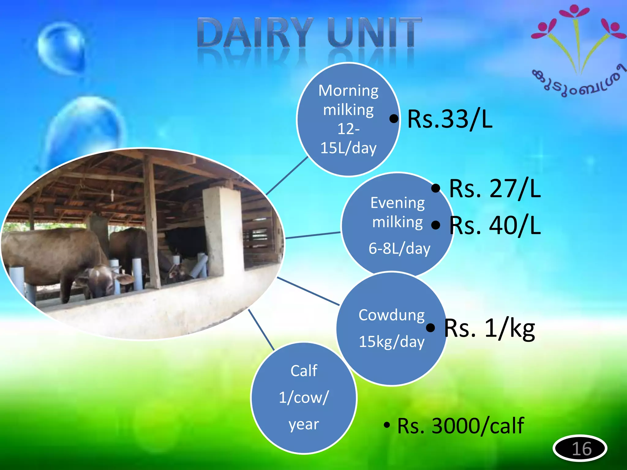 Self Help Group in Kerala case study | PPTX