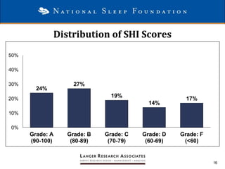 The Sleep Health Index | PPTX