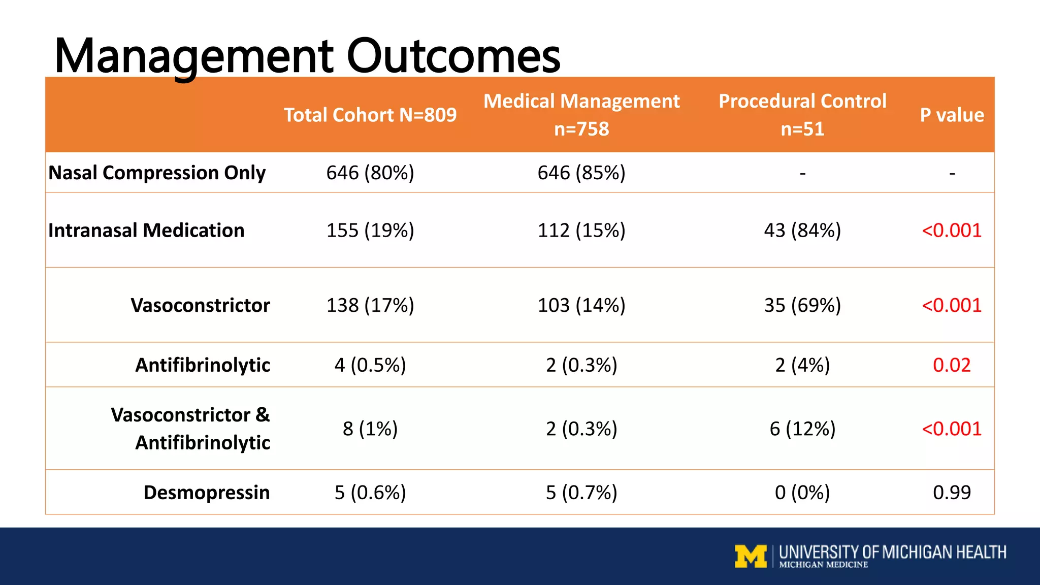Acute Management of Pediatric Epistaxis in the Emergency Department | PPTX