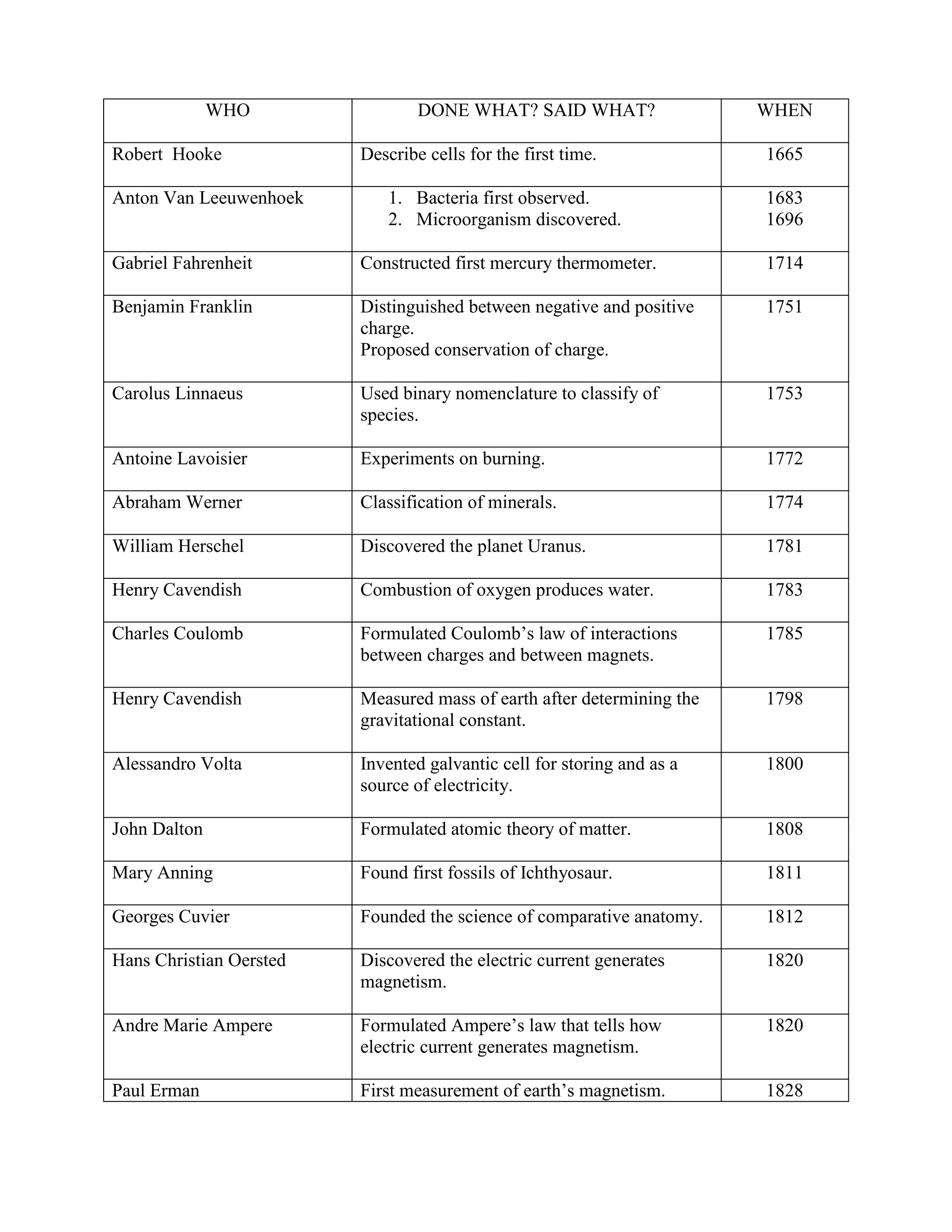 SCIENCE DEVELOPMENTS DURING 18TH AND 19TH CENTURY | DOCX