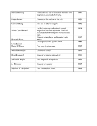 SCIENCE DEVELOPMENTS DURING 18TH AND 19TH CENTURY | DOCX