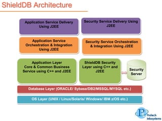 Shield db data security | PPT