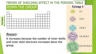 Shielding Effect periotic table and preodicity of property | PPTX