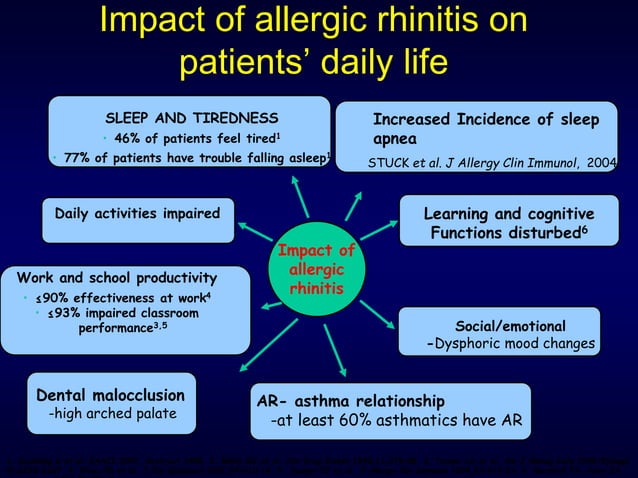 Allergic rhinitis 2018 | PPT