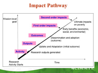 Technology adoption and impact pathways for SIMLESA. Shiferaw | PPTX