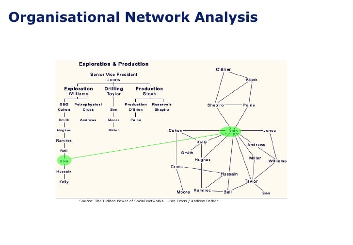 Organisational Network Analysis Source: The