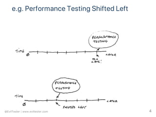 Shift left-testing | PDF