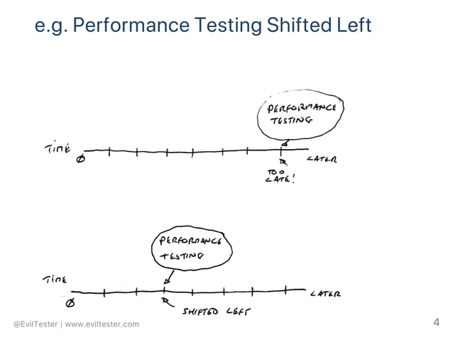 Shift left-testing | PDF