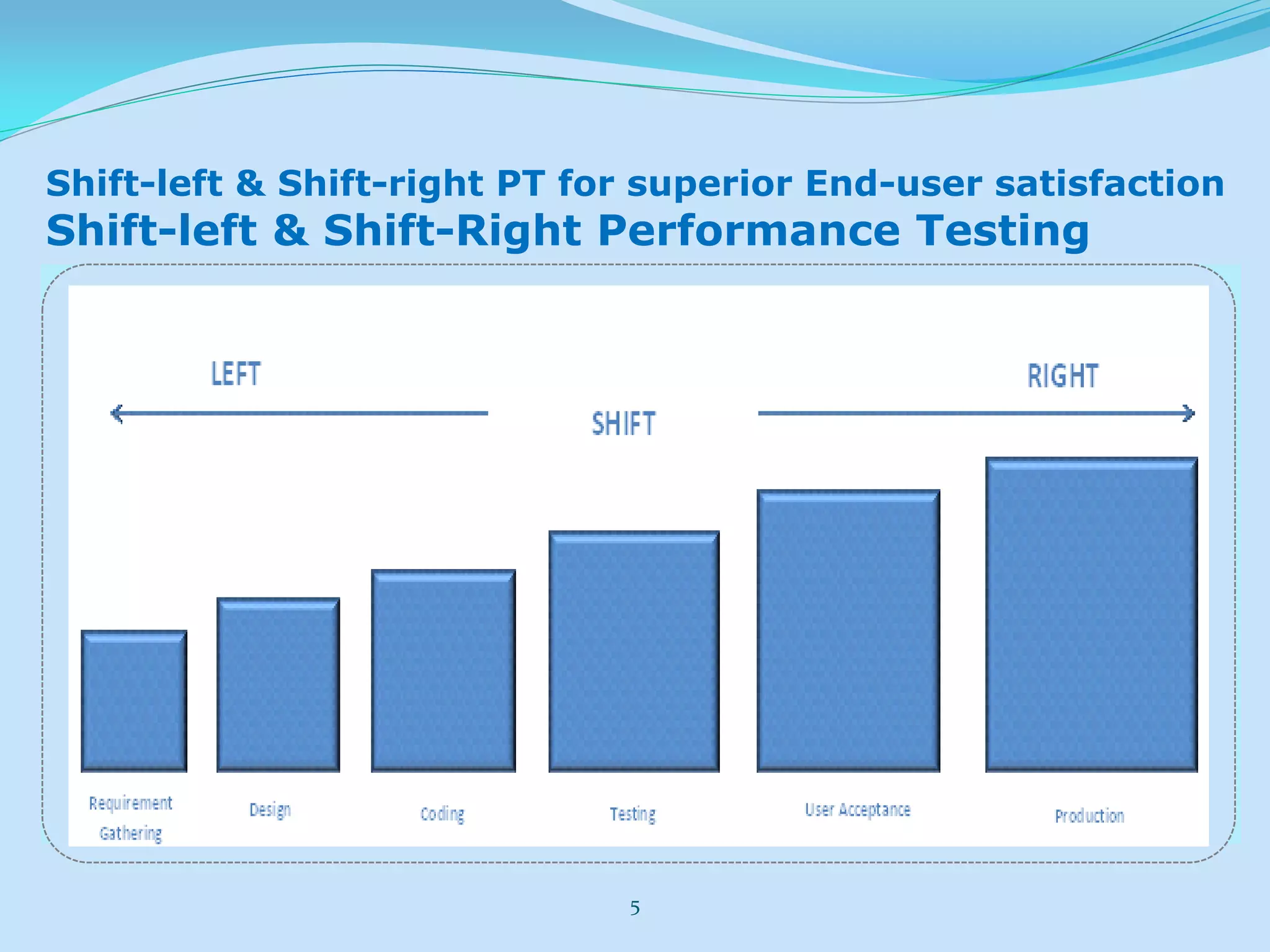 Shift left shift-right performance testing for superior end-user by ...