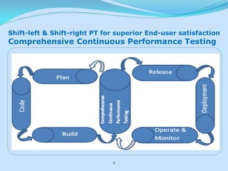 Shift left shift-right performance testing for superior end-user by ...