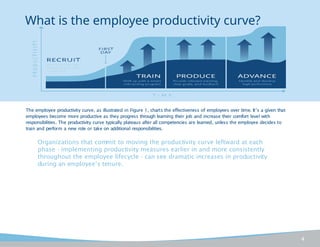 Shifting-Employee-Productivity-Curve.pptx