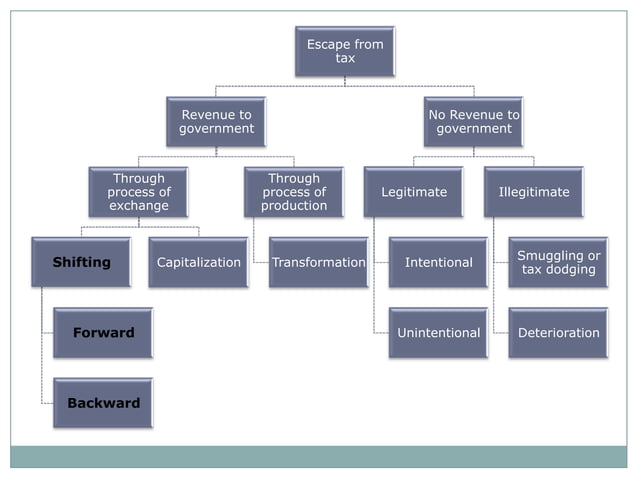 Shifting and incidence of taxes | PPTX | Commodities | Economy